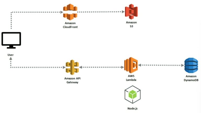AWS Serverless: Lambda and DynamoDB – UW-Milwaukee Cloud Computing