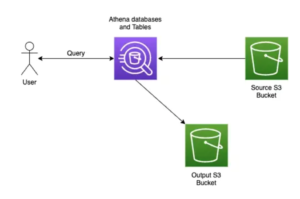 Connecting to AWS Athena Database using Python – UW-Milwaukee Cloud ...