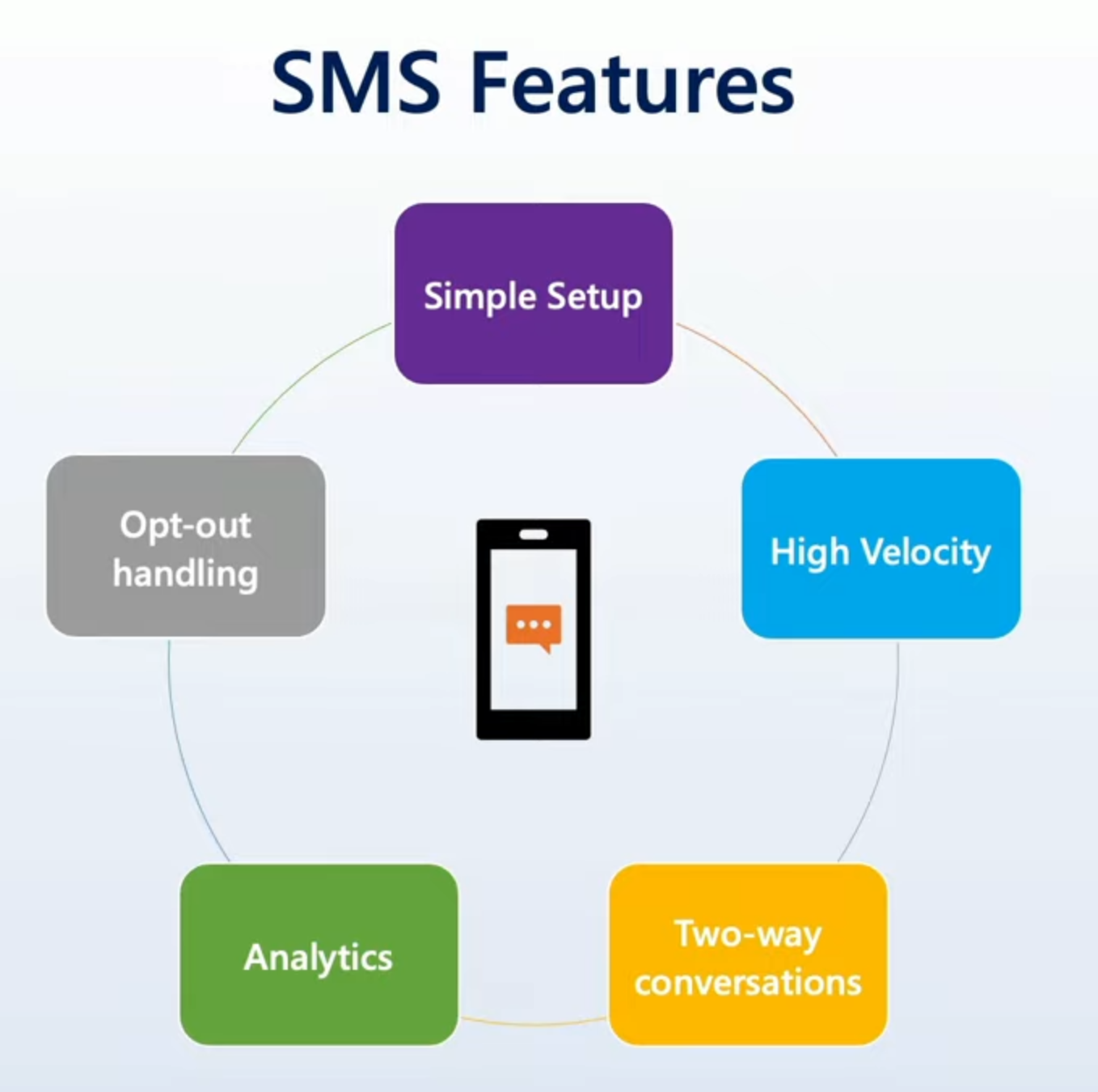 Azure Communication Services – Sending an SMS – UW-Milwaukee Cloud ...